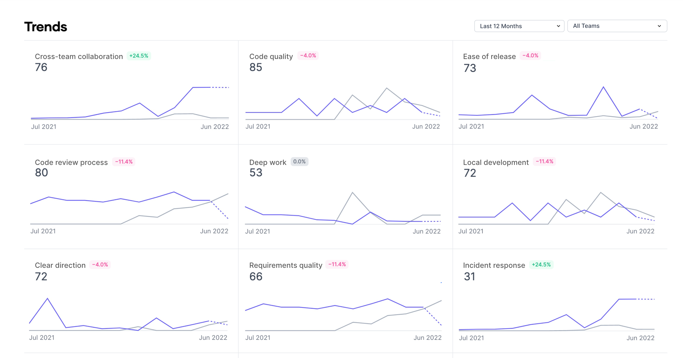 Developer Experience Insights Platform | DX
